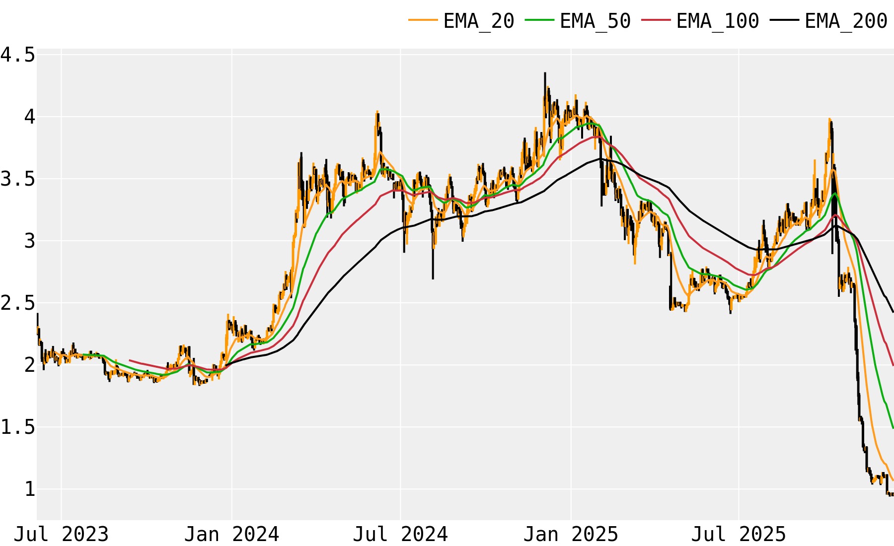 NewB.Farm NEWB Exponential moving averages