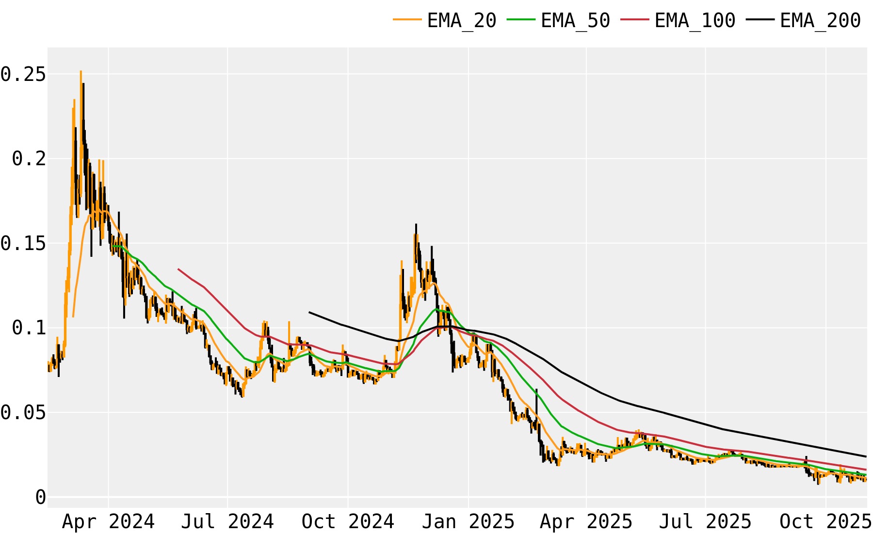 Numerico NWC Exponential moving averages