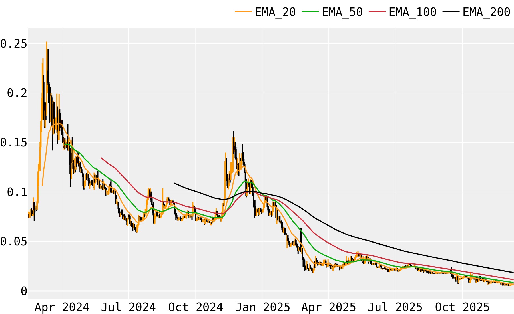 Numerico Exponentiell gleitende Durchschnitte