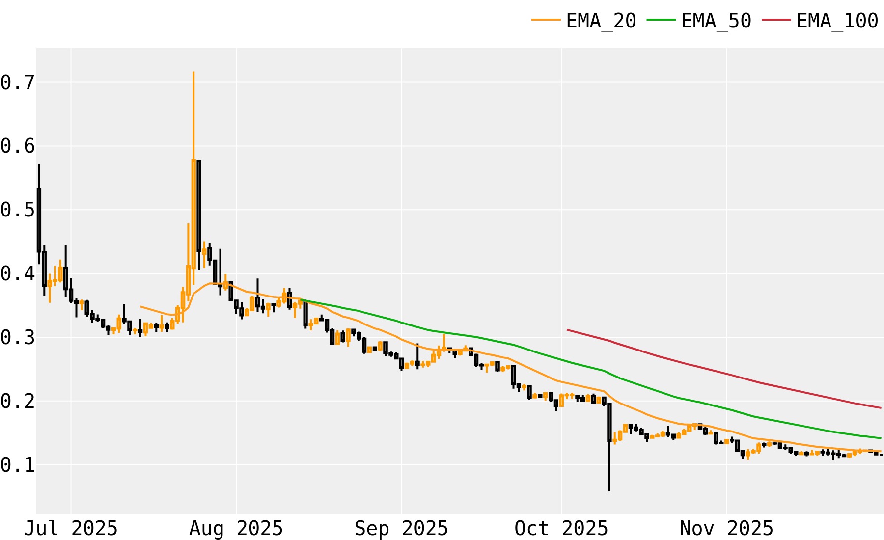 Newton Protocol NEWT Exponential moving averages