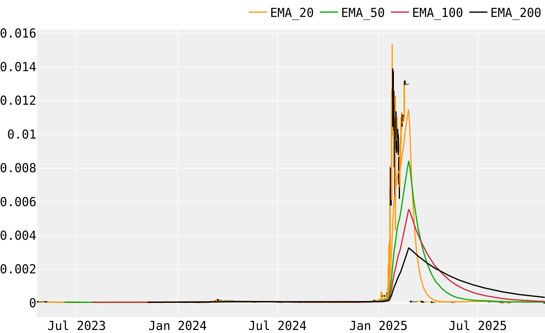 Newton NEW Exponential moving averages