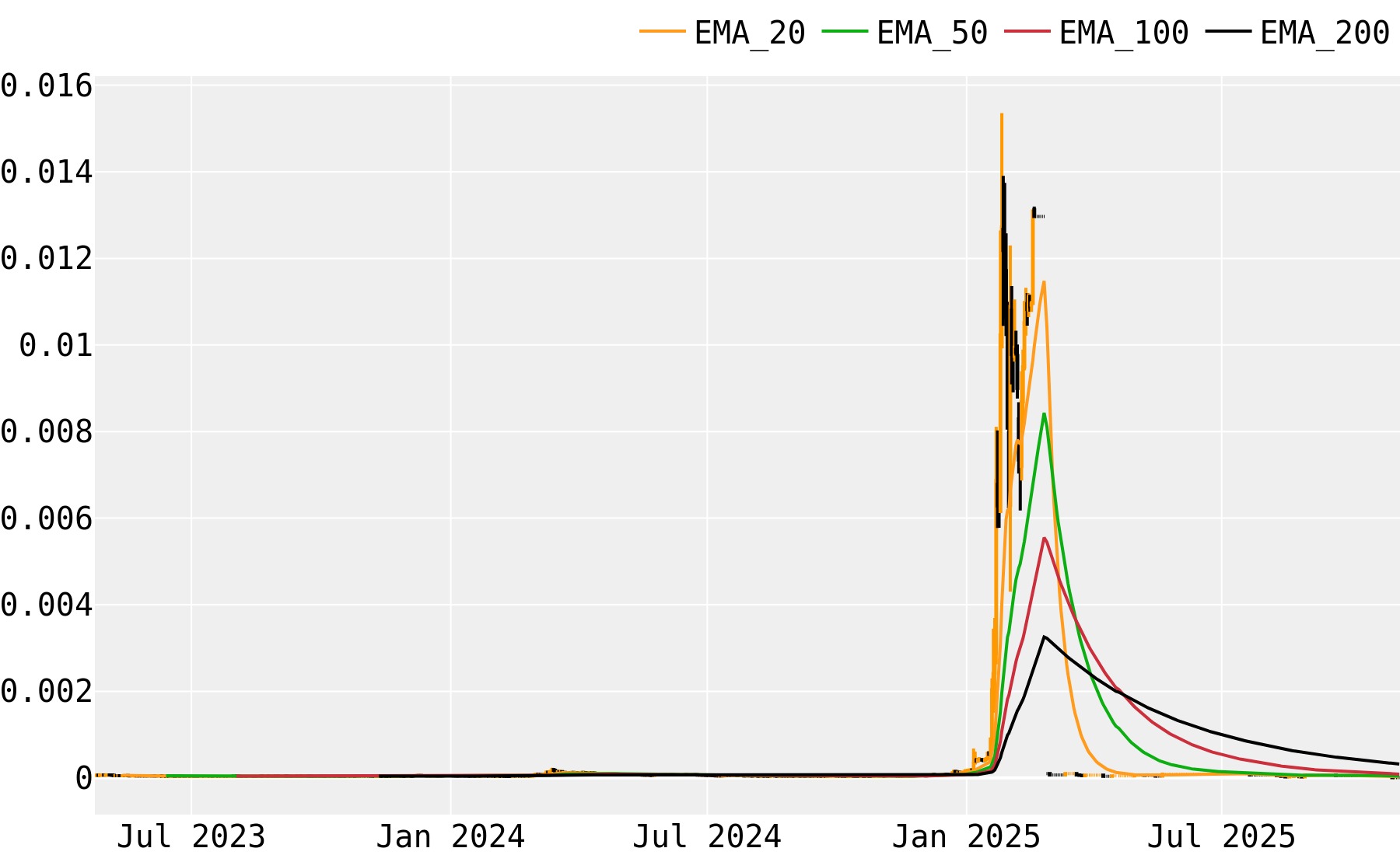 Newton Exponentiell gleitende Durchschnitte
