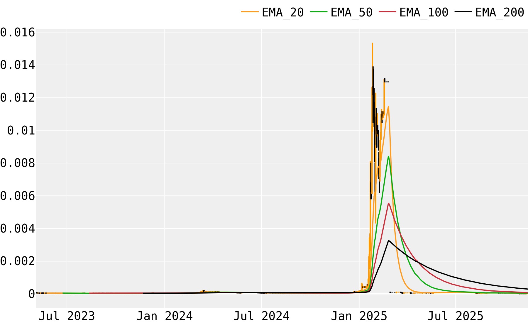 Newton NEW Exponential moving averages