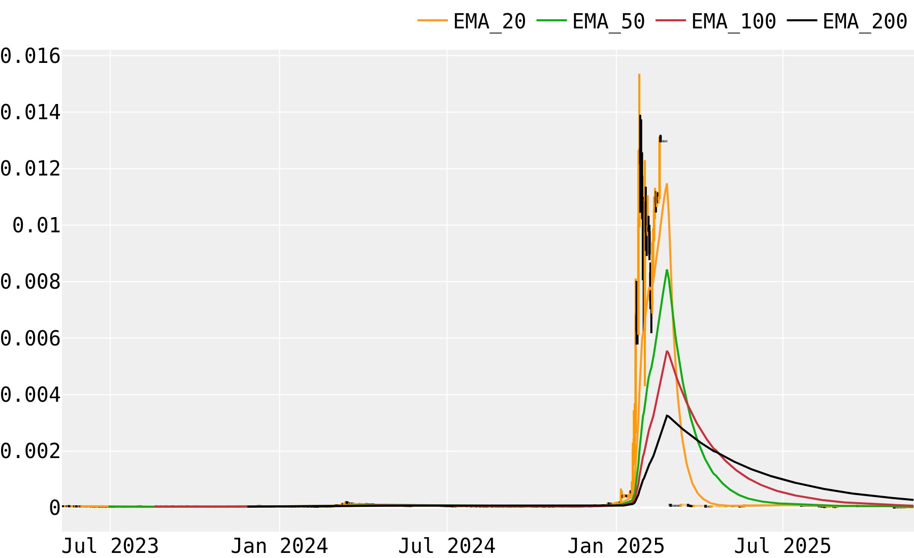 Newton NEW Exponential moving averages