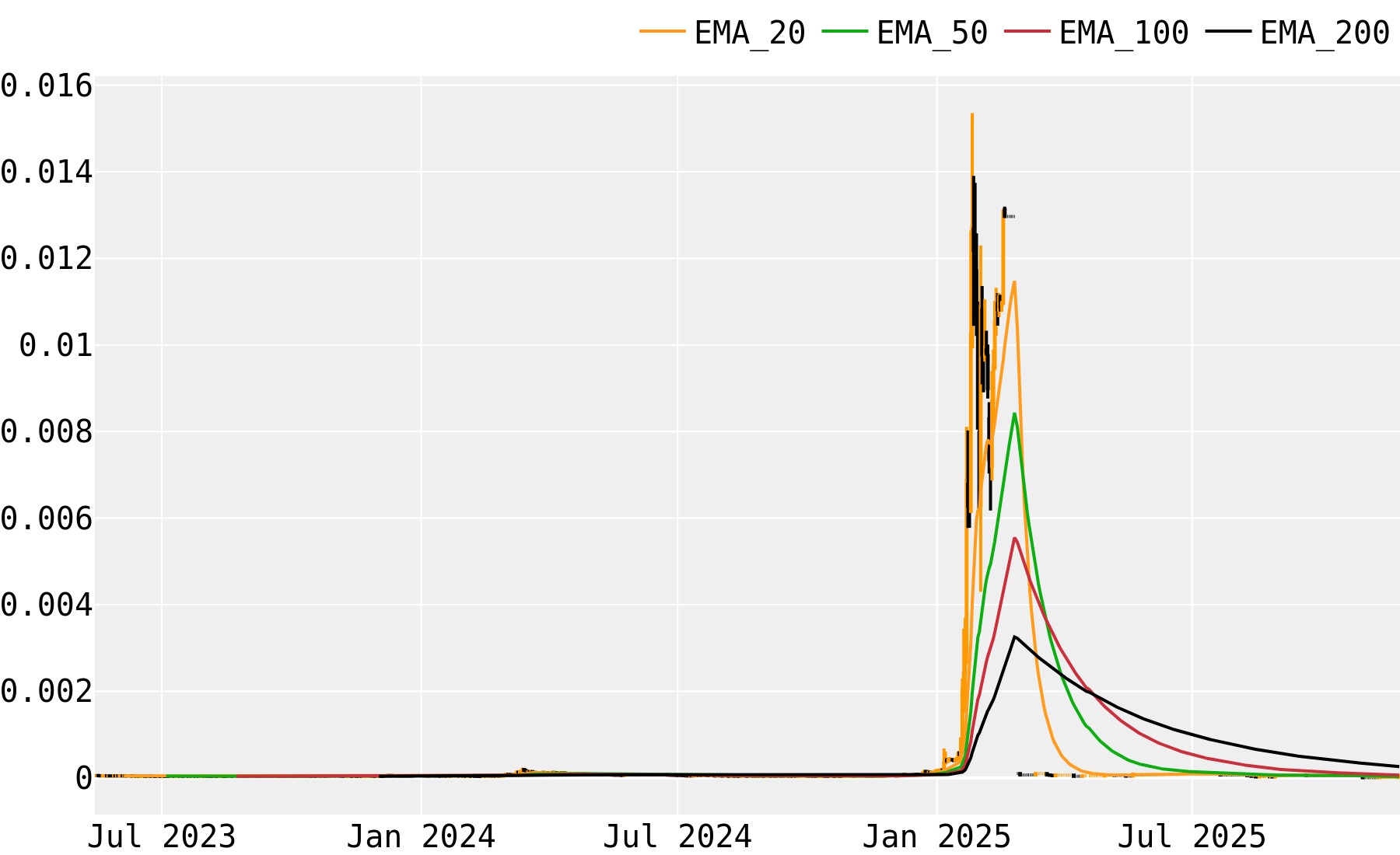 Newton NEW Exponential moving averages