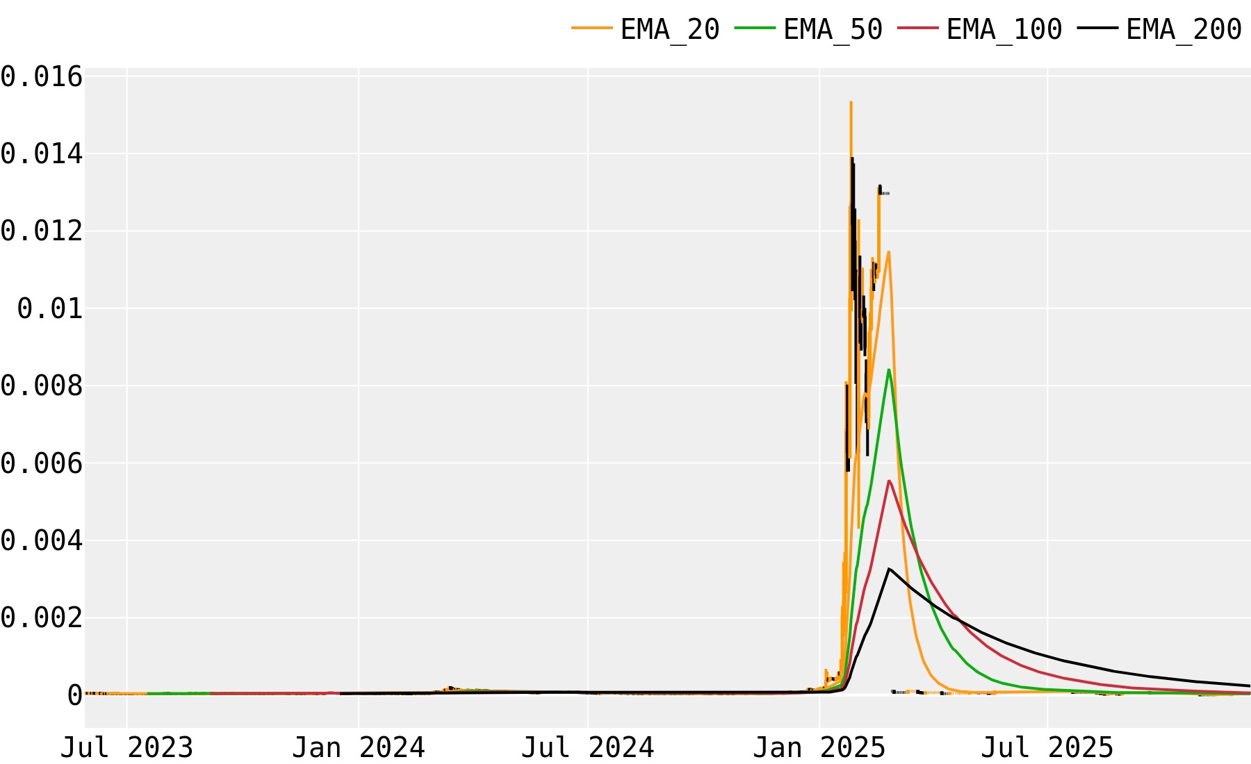 Newton NEW Exponential moving averages