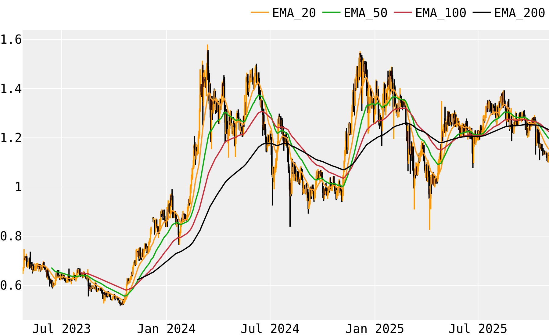 NEXO NEXO Exponential moving averages