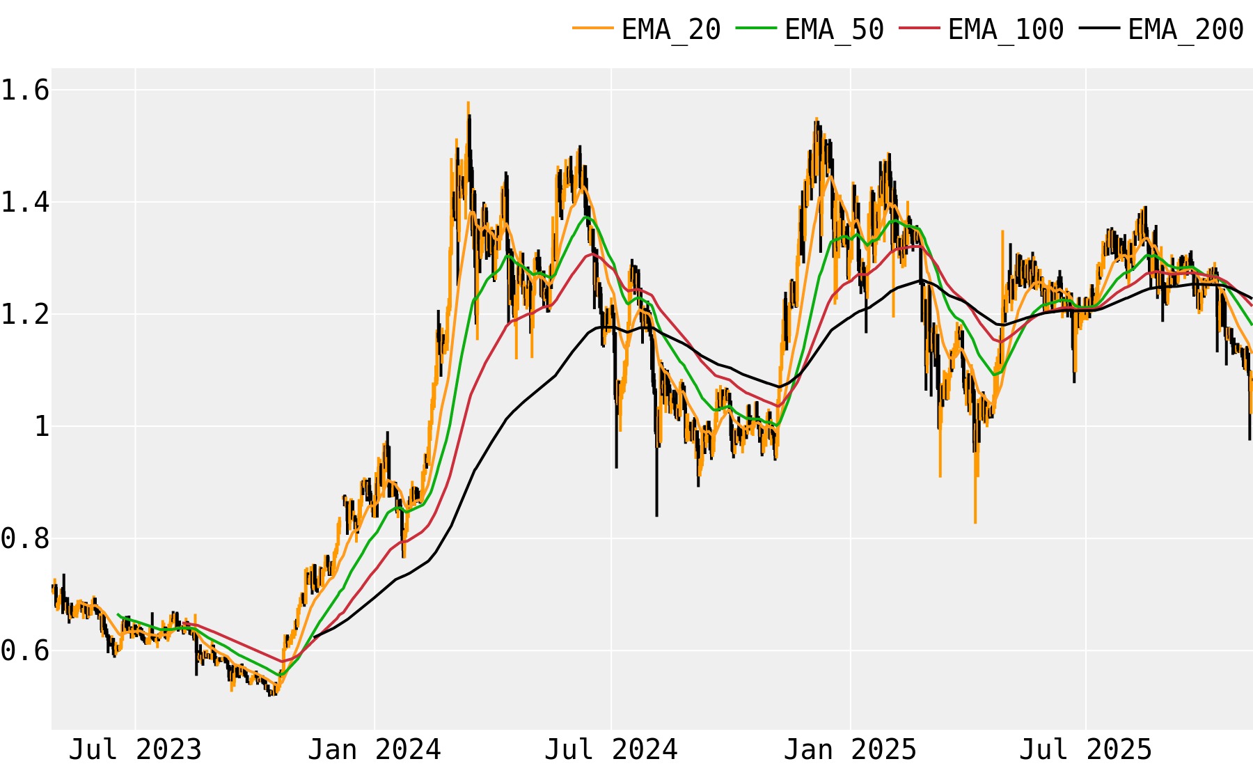 NEXO NEXO Экспоненциальные скользящие средние