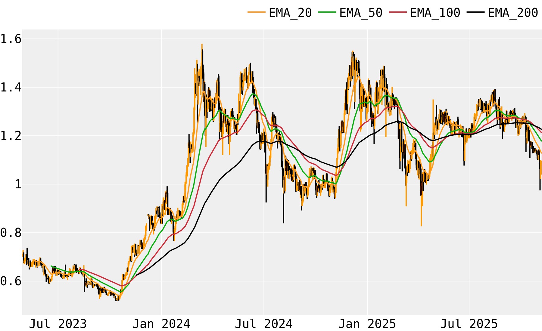NEXO Üstel Hareketli Ortalamaları