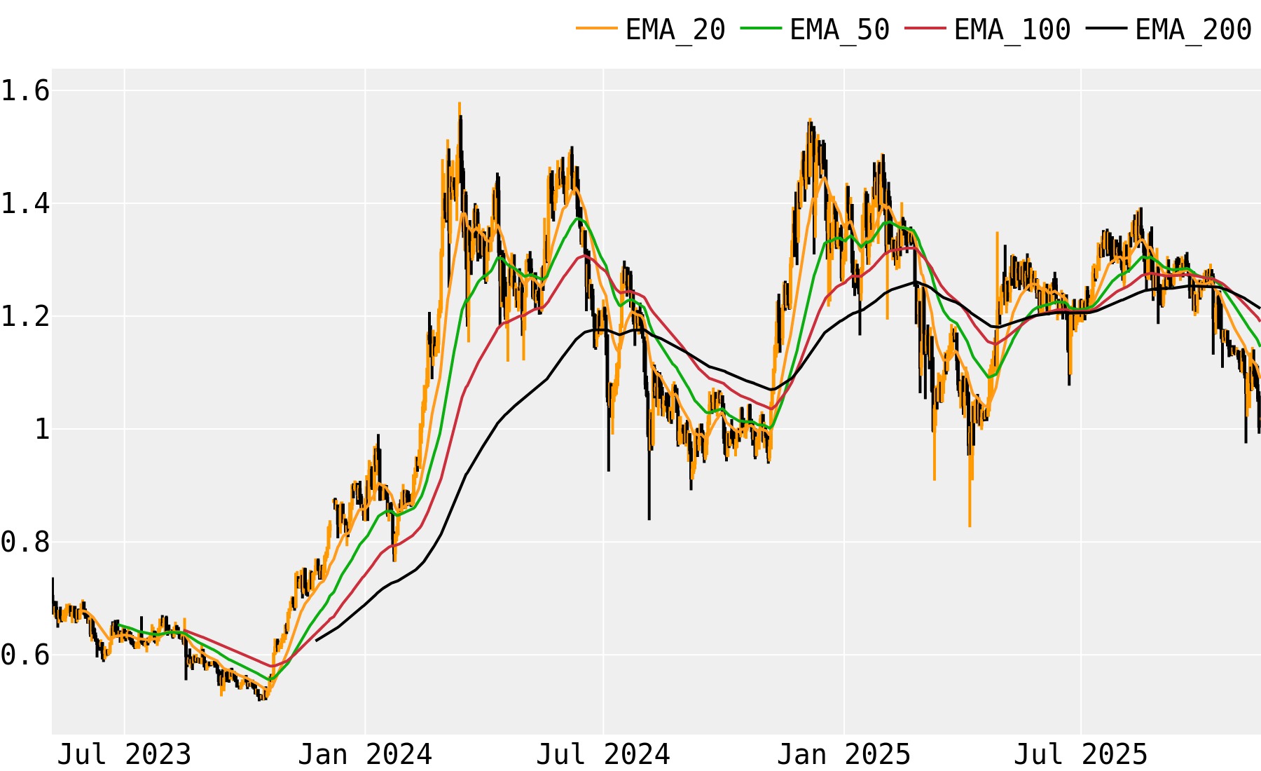 NEXO NEXO Exponential moving averages
