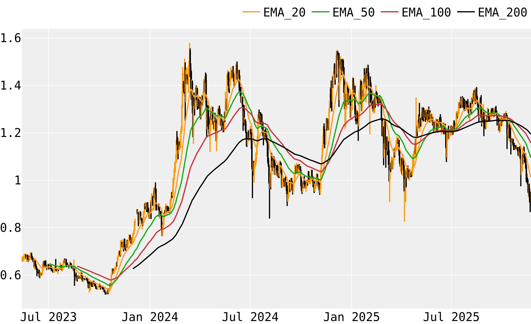 NEXO NEXO Exponential moving averages