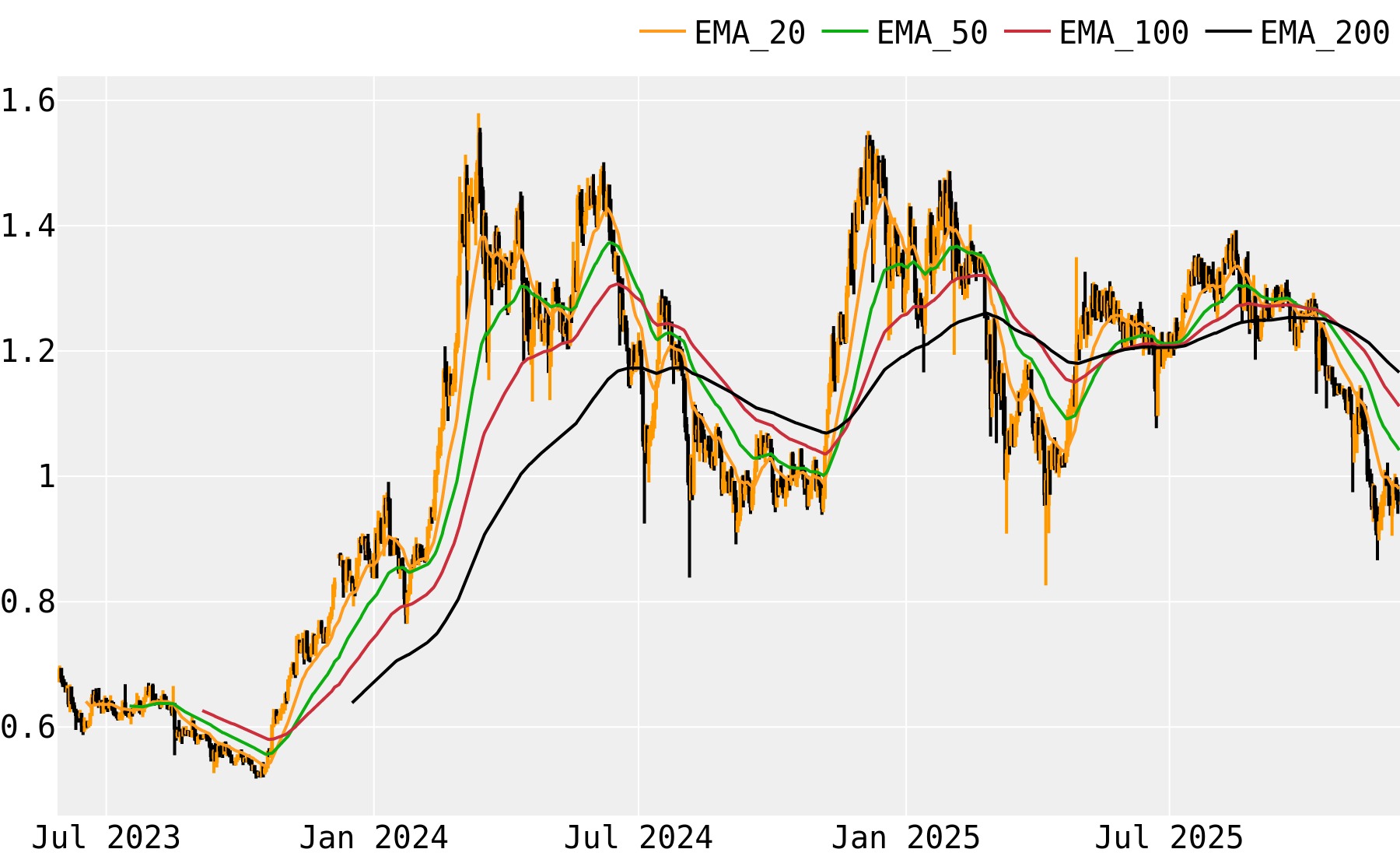 NEXO NEXO Exponential moving averages
