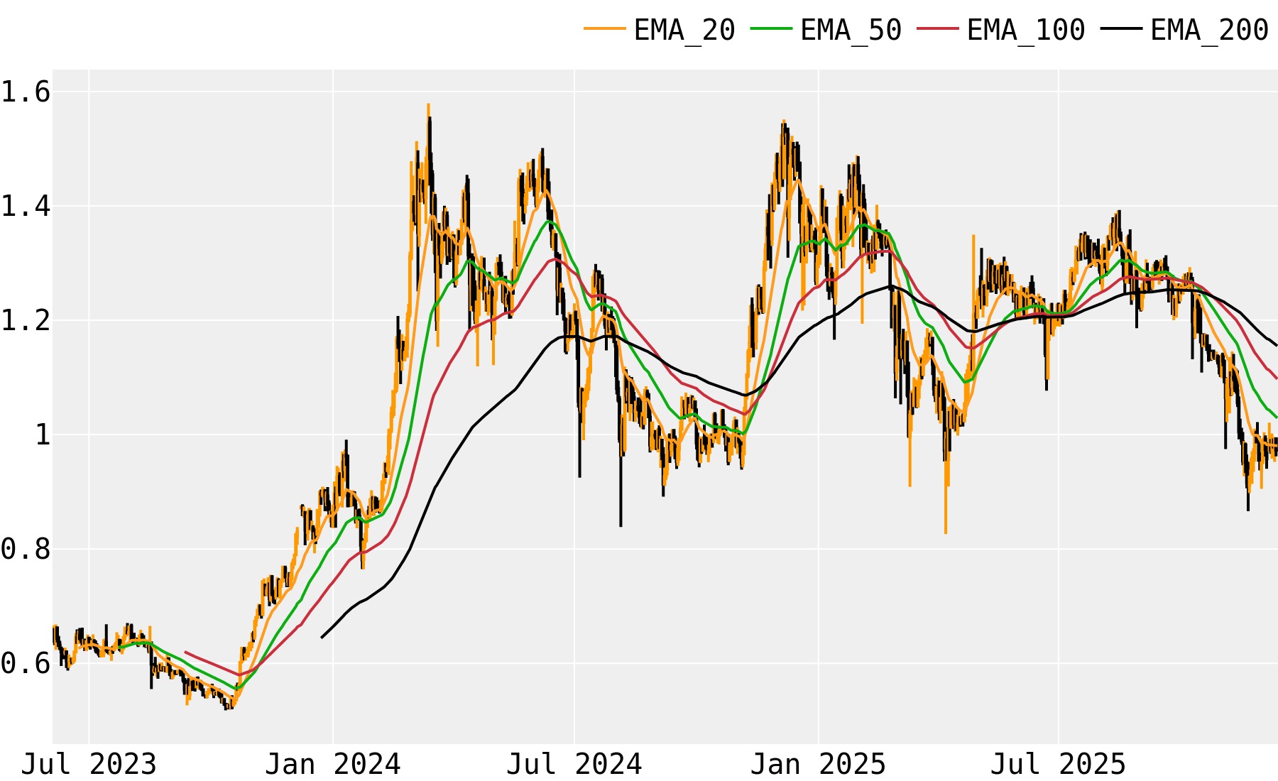 Medias móviles exponenciales de NEXO