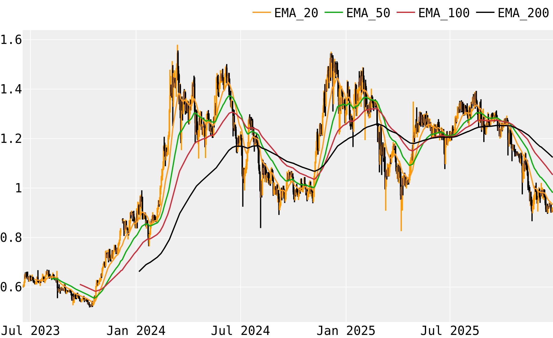 NEXO NEXO Экспоненциальные скользящие средние