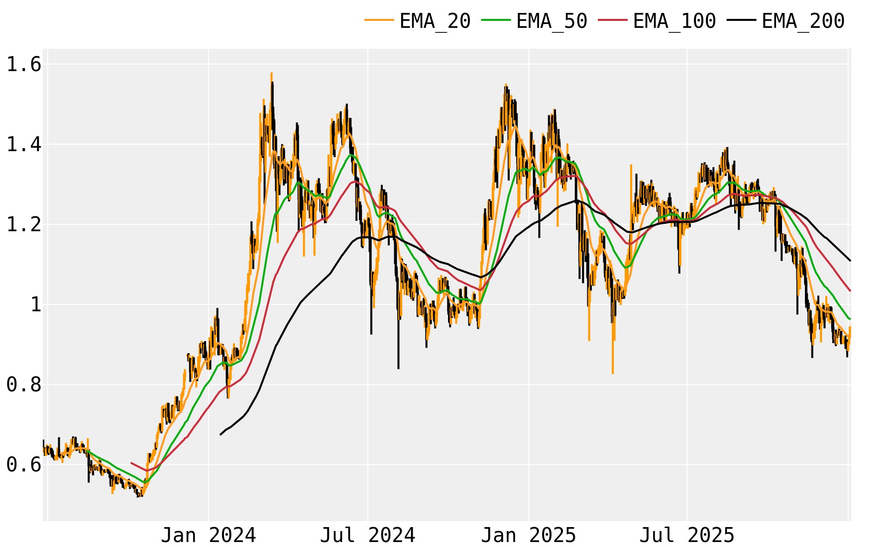 Medias móviles exponenciales de NEXO