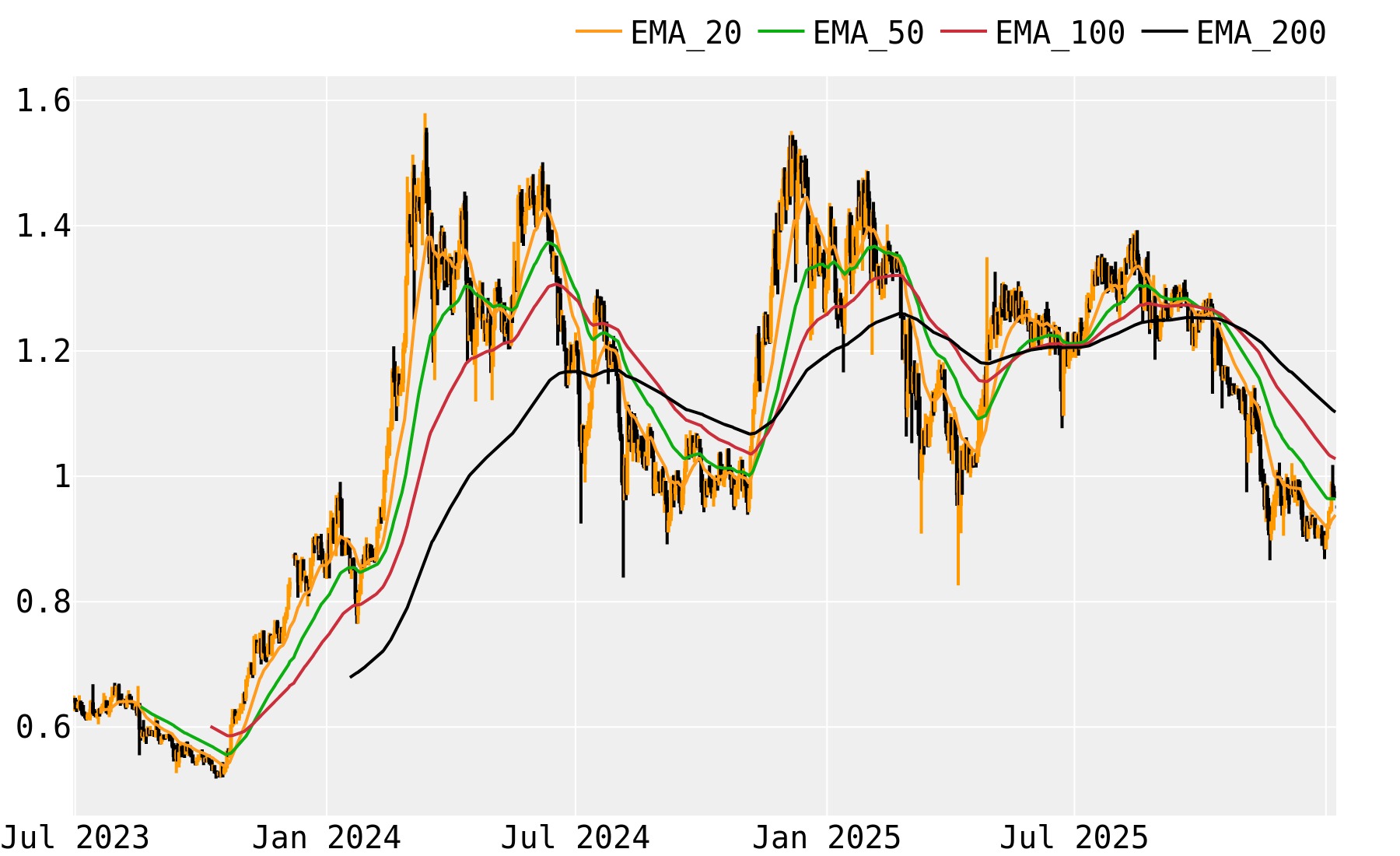 Medias móviles exponenciales de NEXO