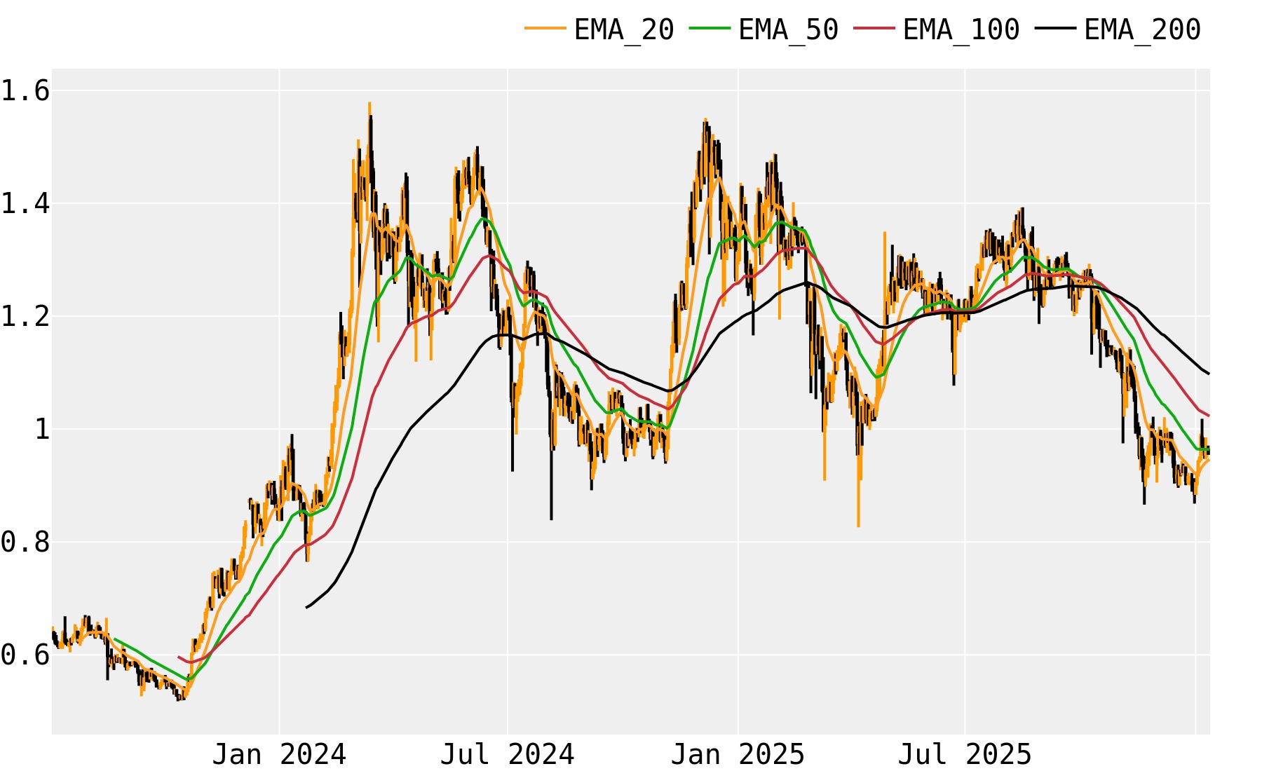 Medias móviles exponenciales de NEXO