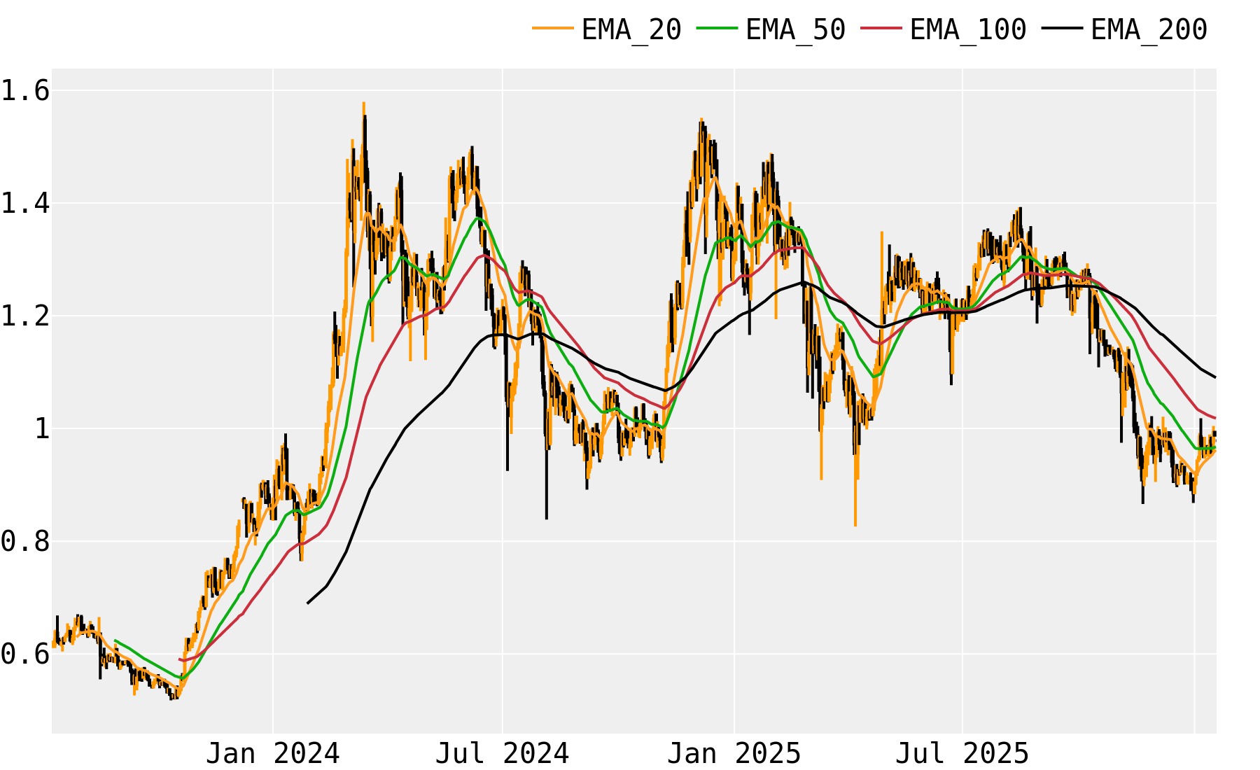 Medias móviles exponenciales de NEXO