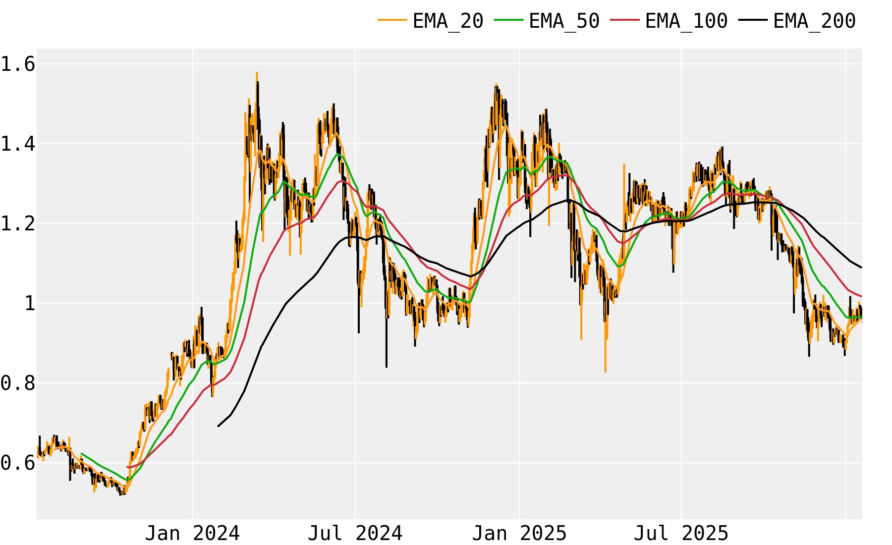Medias móviles exponenciales de NEXO
