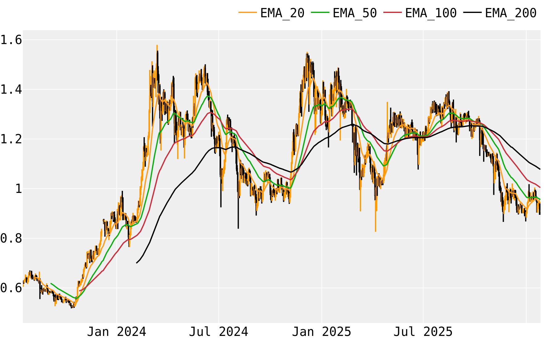 Medias móviles exponenciales de NEXO