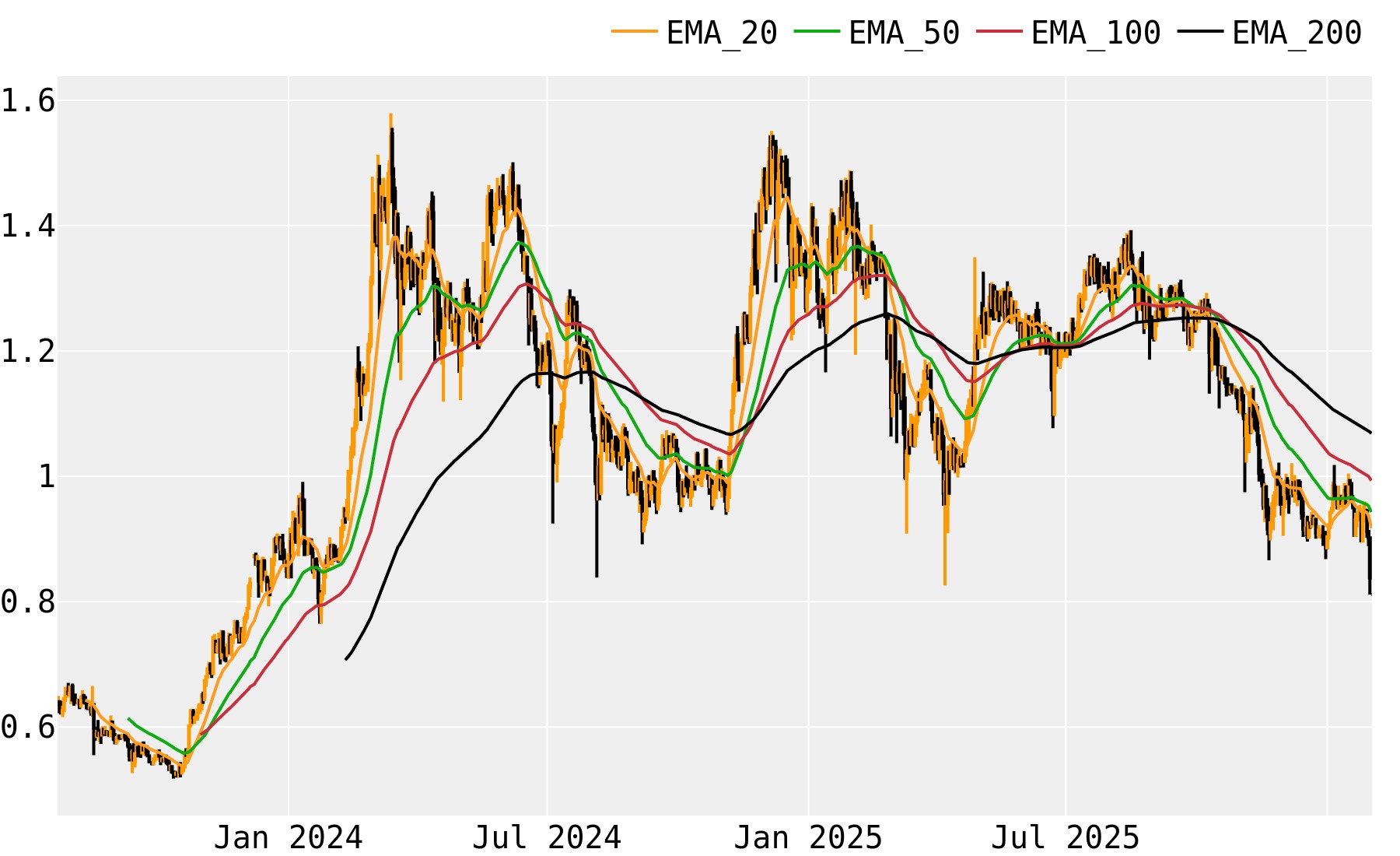Medias móviles exponenciales de NEXO