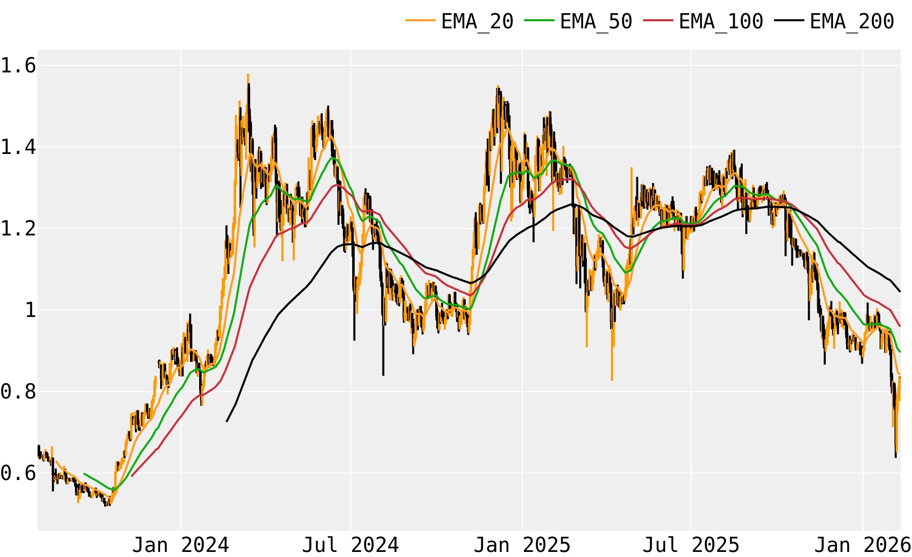 NEXO NEXO Экспоненциальные скользящие средние