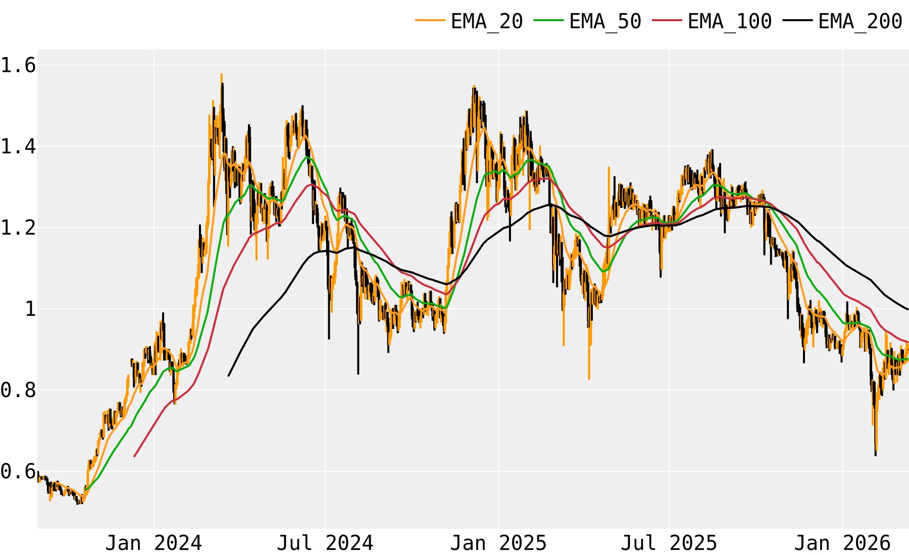 NEXO Üstel Hareketli Ortalamaları