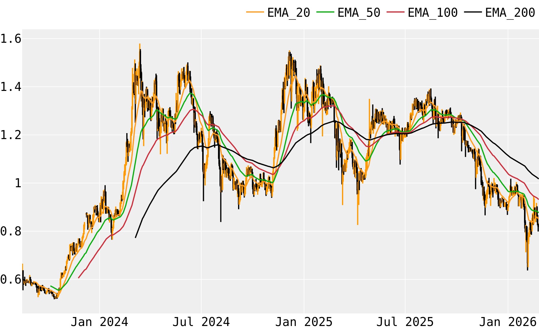 NEXO NEXO Экспоненциальные скользящие средние