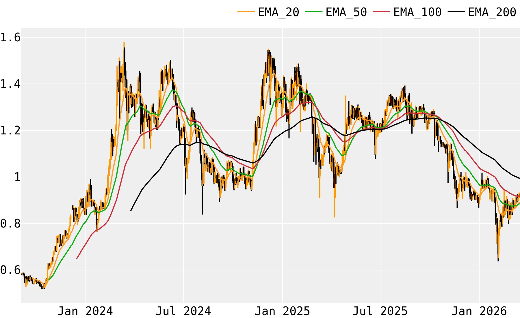 Medias móviles exponenciales de NEXO