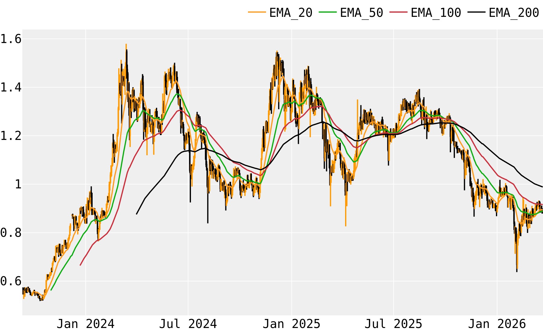 NEXO Üstel Hareketli Ortalamaları