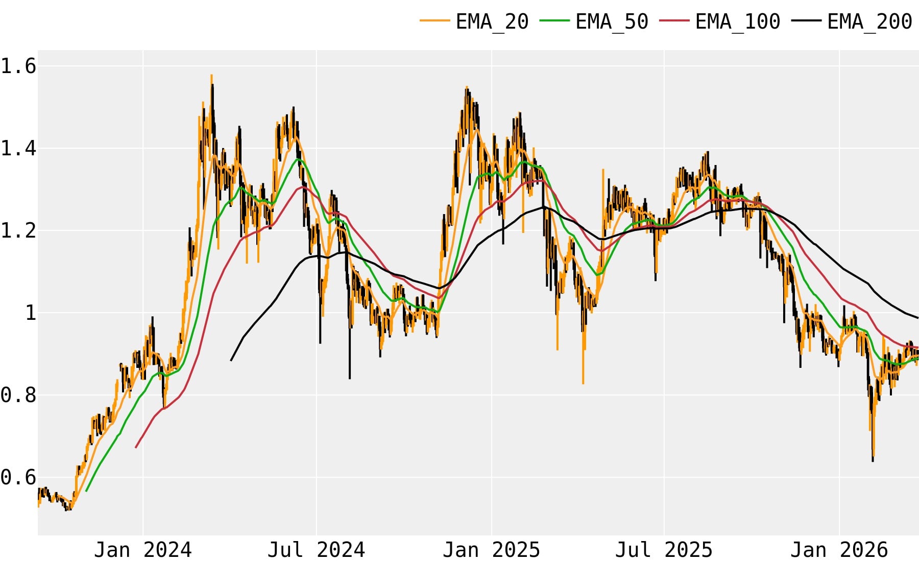 Medias móviles exponenciales de NEXO
