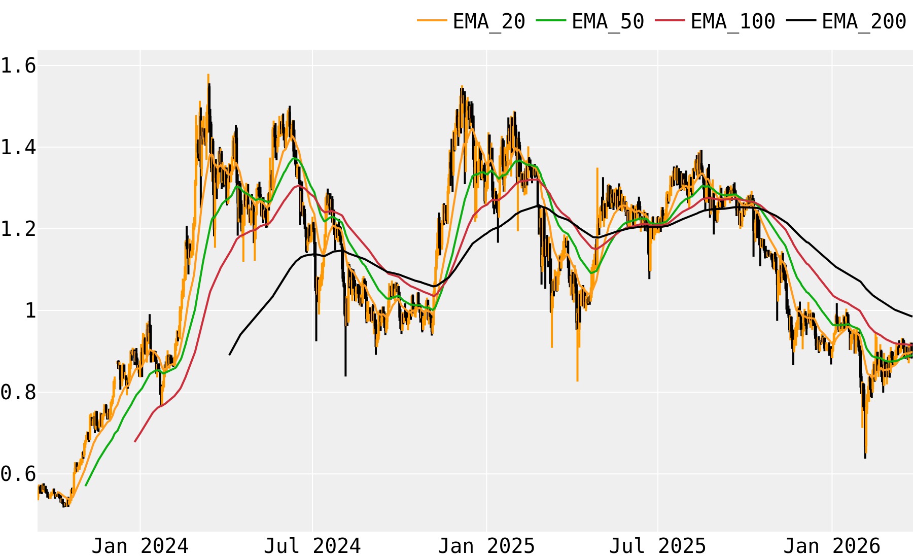 NEXO NEXO Экспоненциальные скользящие средние