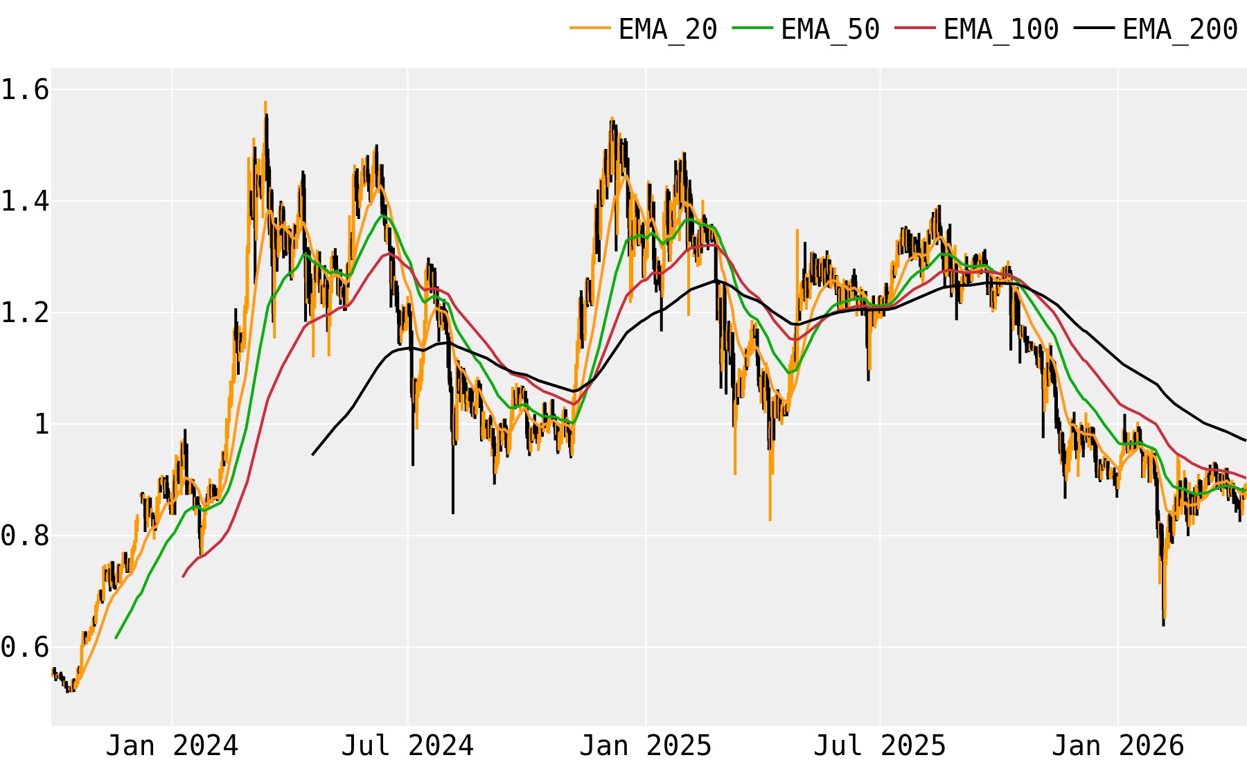 NEXO NEXO Экспоненциальные скользящие средние