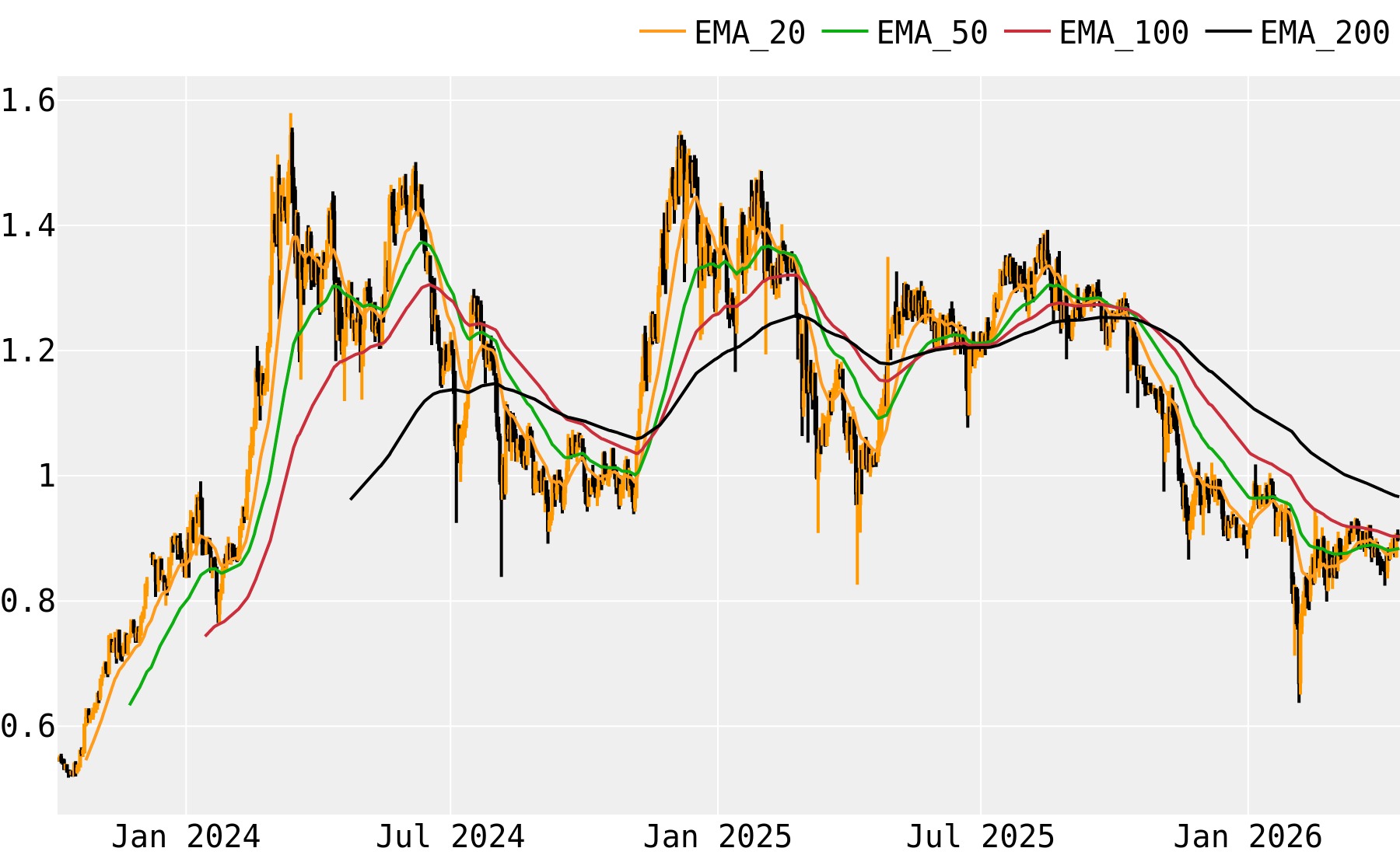 Medias móviles exponenciales de NEXO