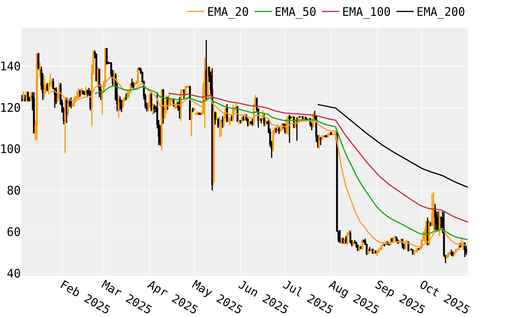 NexQloud NXQ Exponential moving averages