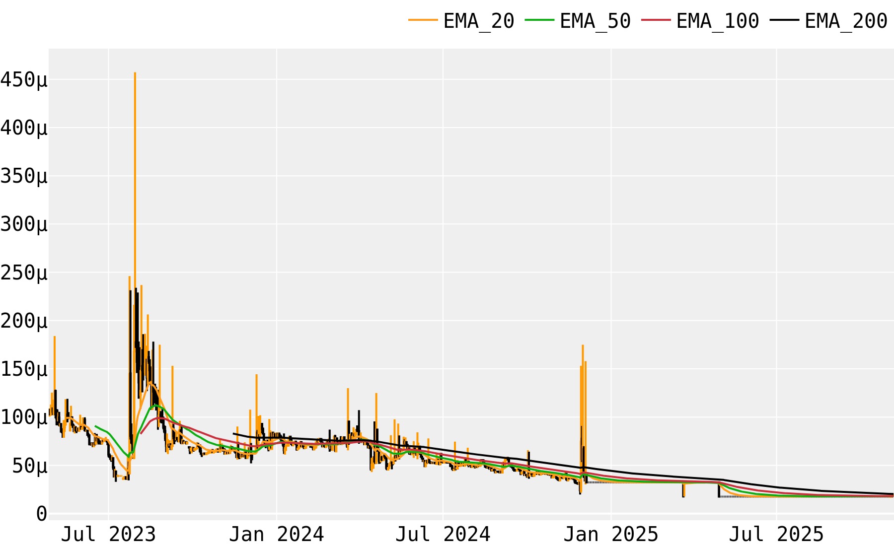 NextDAO NAX Exponential moving averages