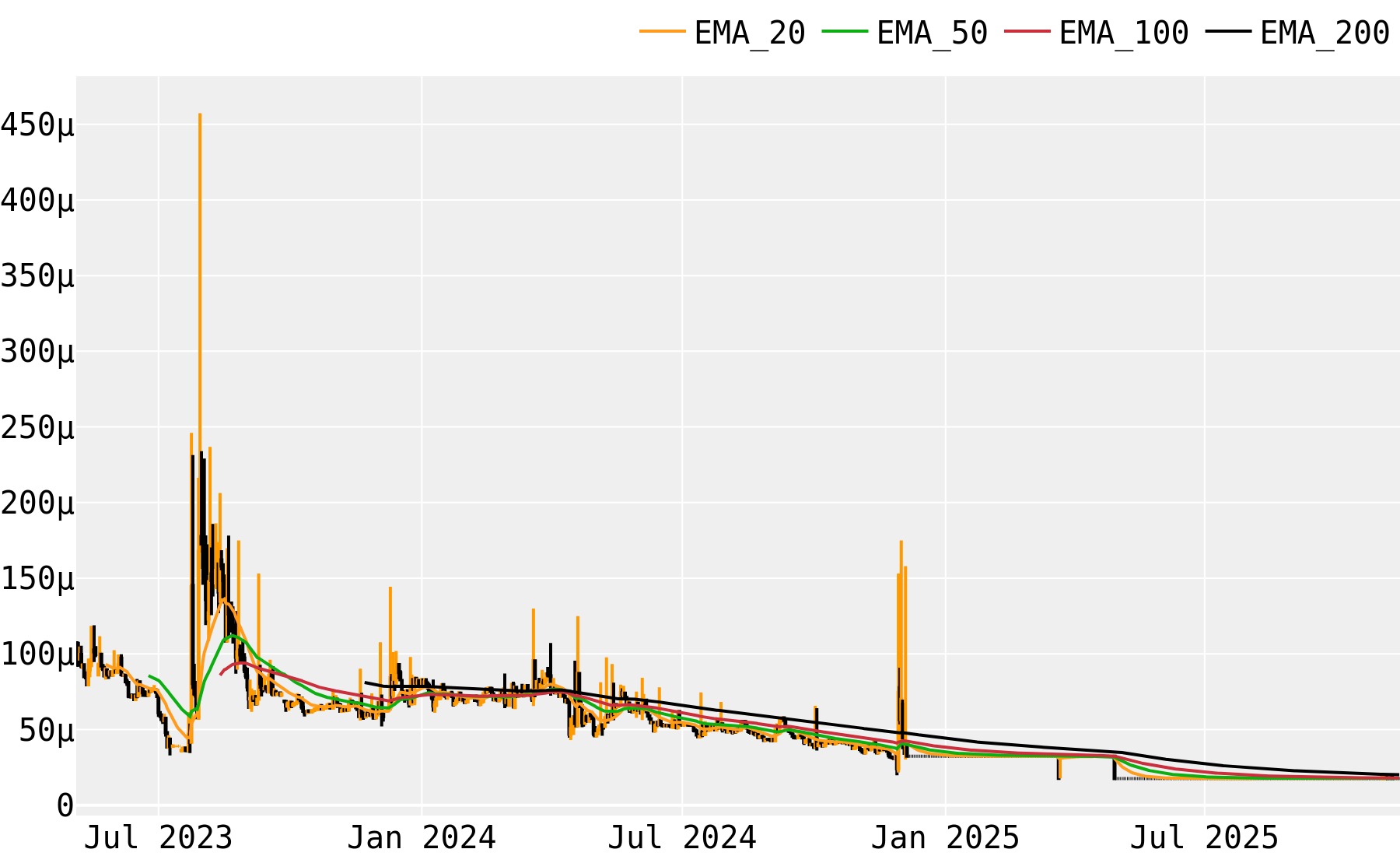 NextDAO NAX Exponential moving averages