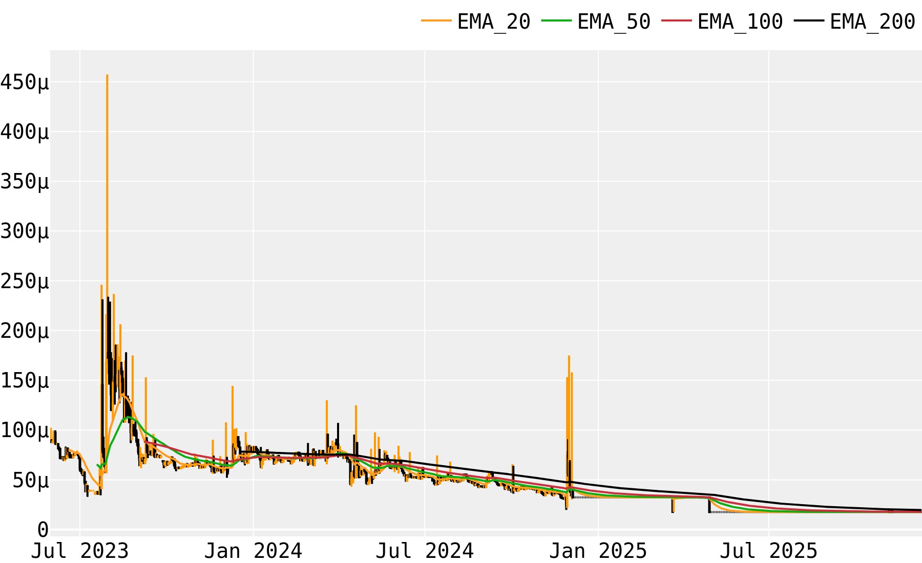 NextDAO NAX Exponential moving averages