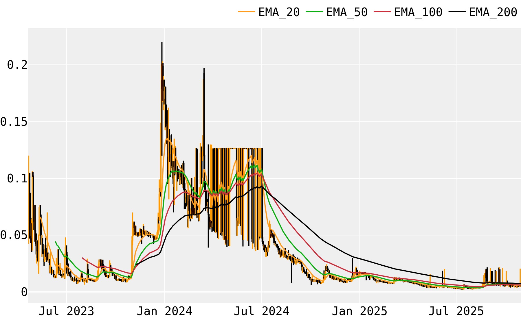 Nexum NEXM Экспоненциальные скользящие средние
