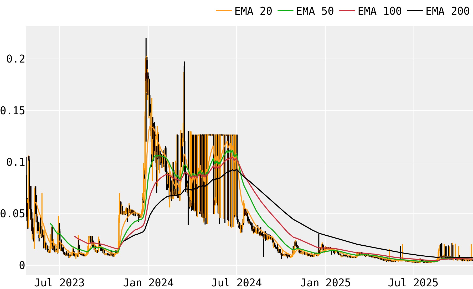 Nexum NEXM Exponential moving averages