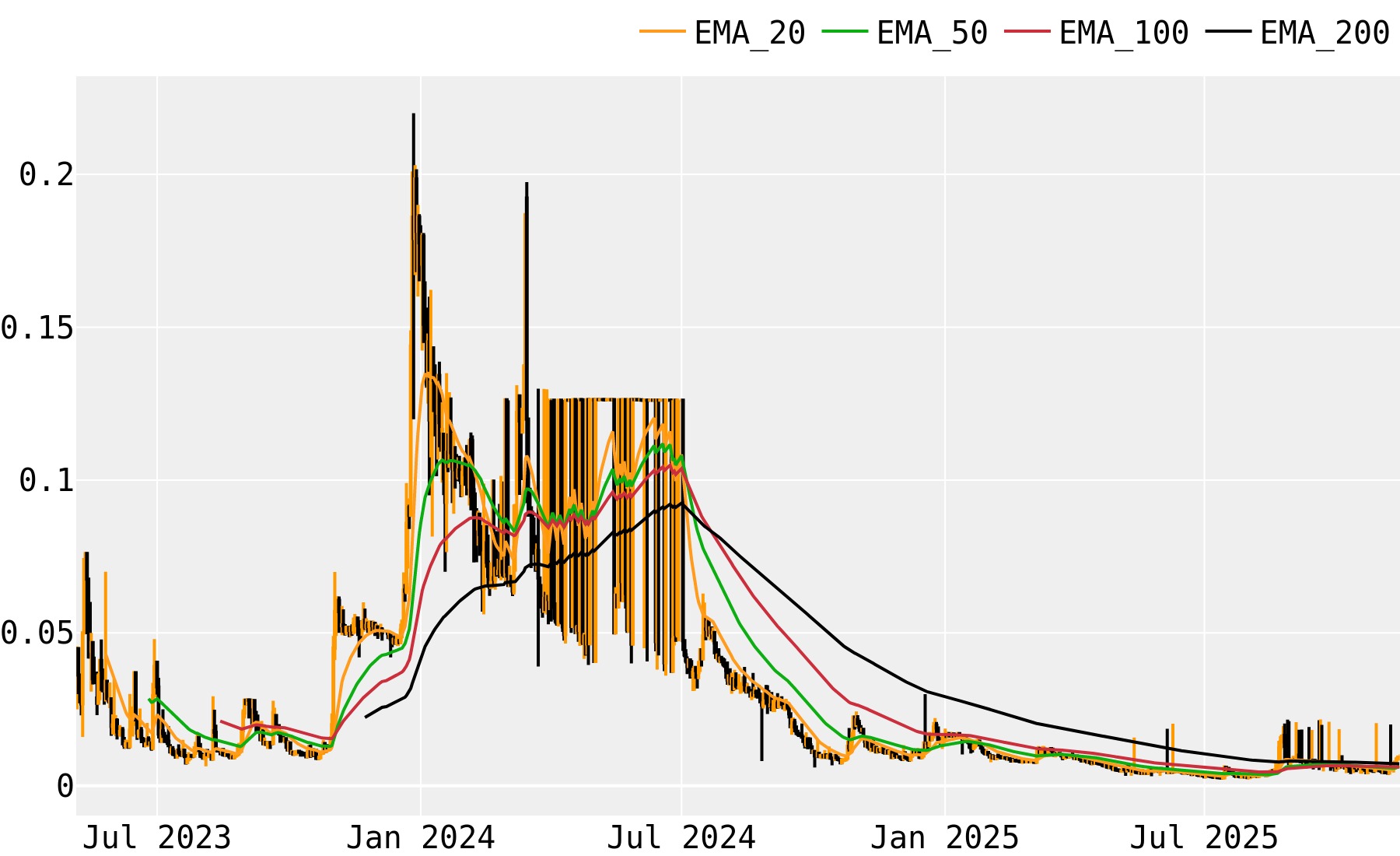 Nexum NEXM Exponential moving averages