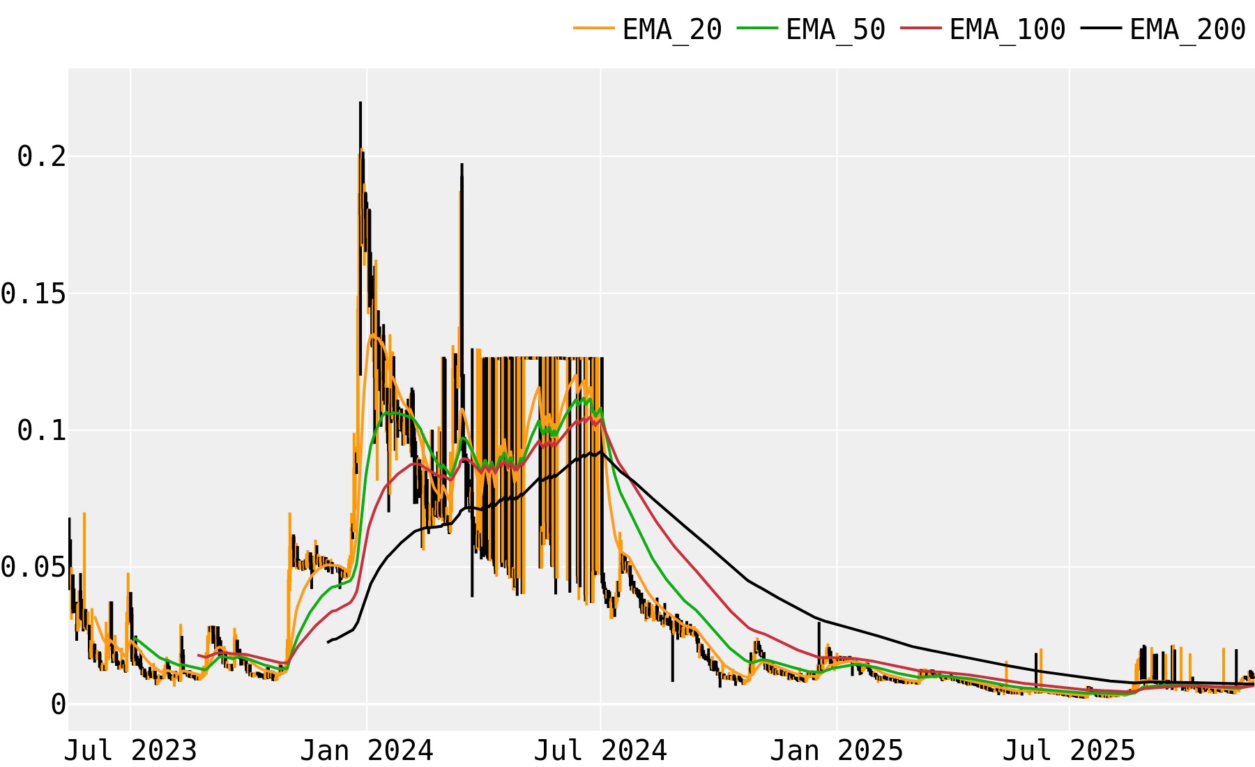 Nexum NEXM Exponential moving averages