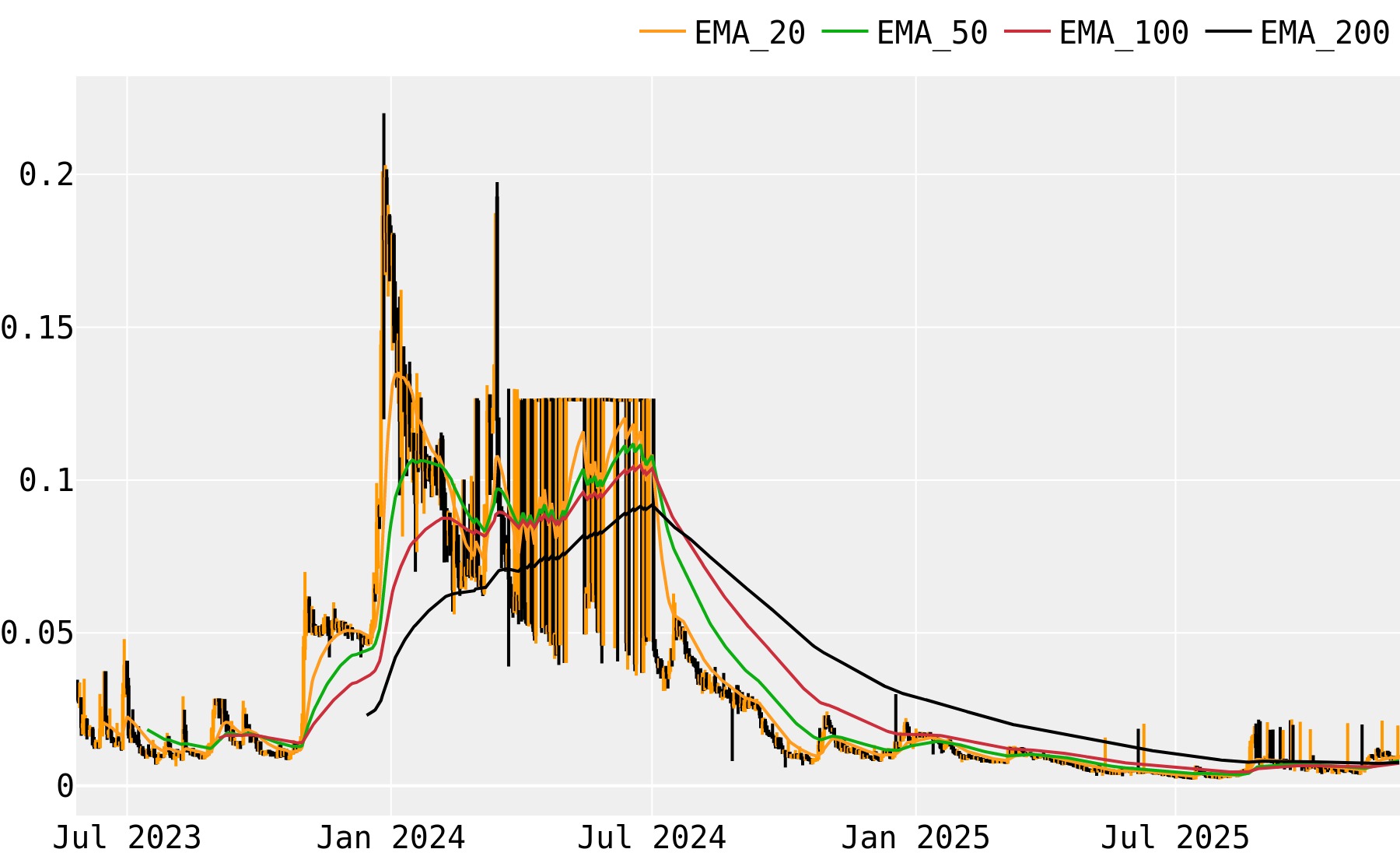 Nexum NEXM Exponential moving averages