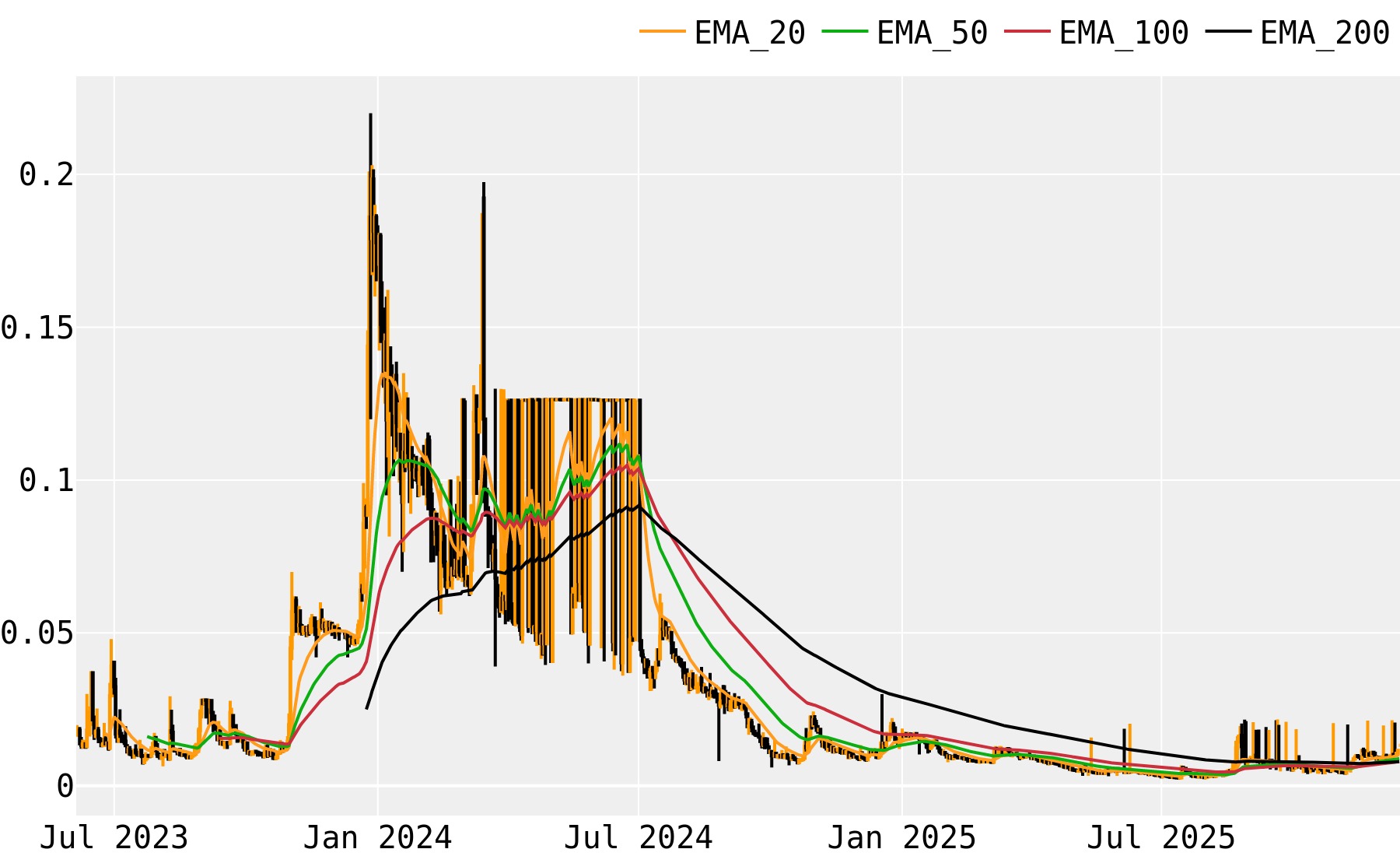 Nexum NEXM Экспоненциальные скользящие средние