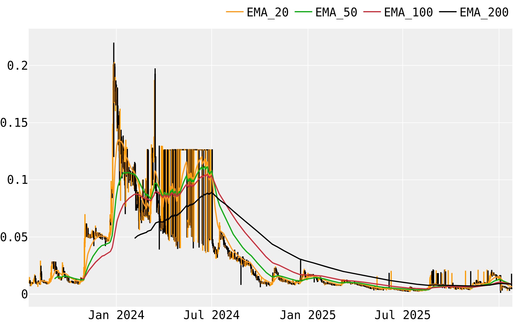 Nexum NEXM Экспоненциальные скользящие средние