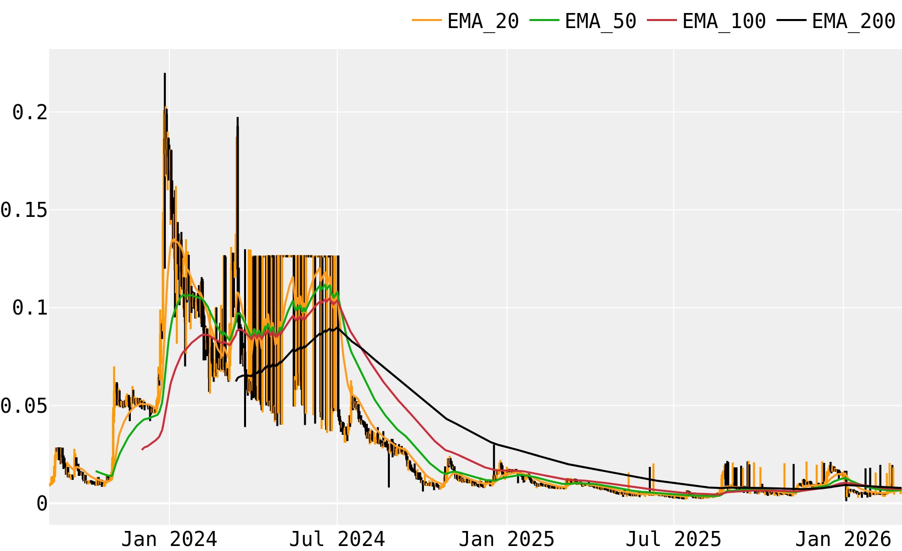 Nexum NEXM Экспоненциальные скользящие средние