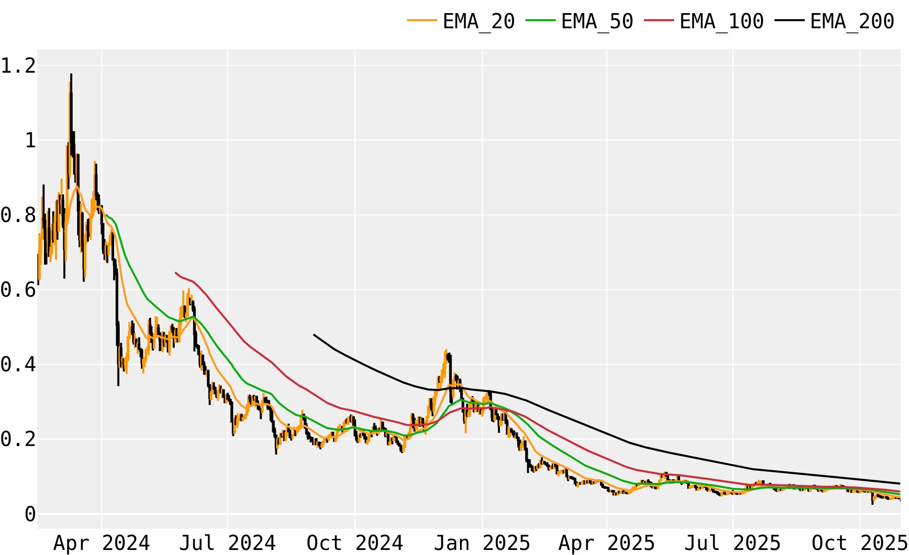 NFPrompt NFP Exponential moving averages
