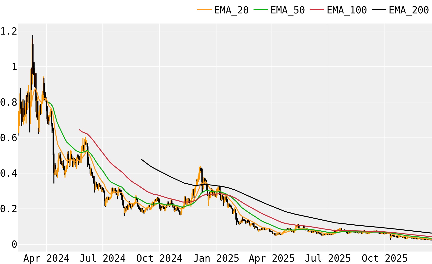 NFPrompt Üstel Hareketli Ortalamaları