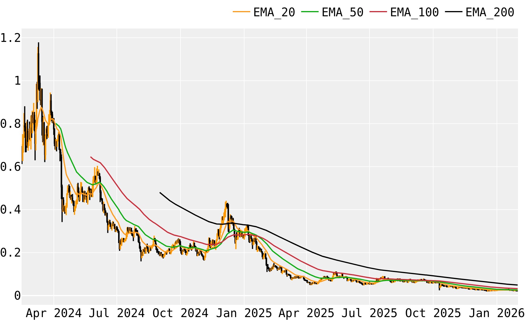 NFPrompt Üstel Hareketli Ortalamaları