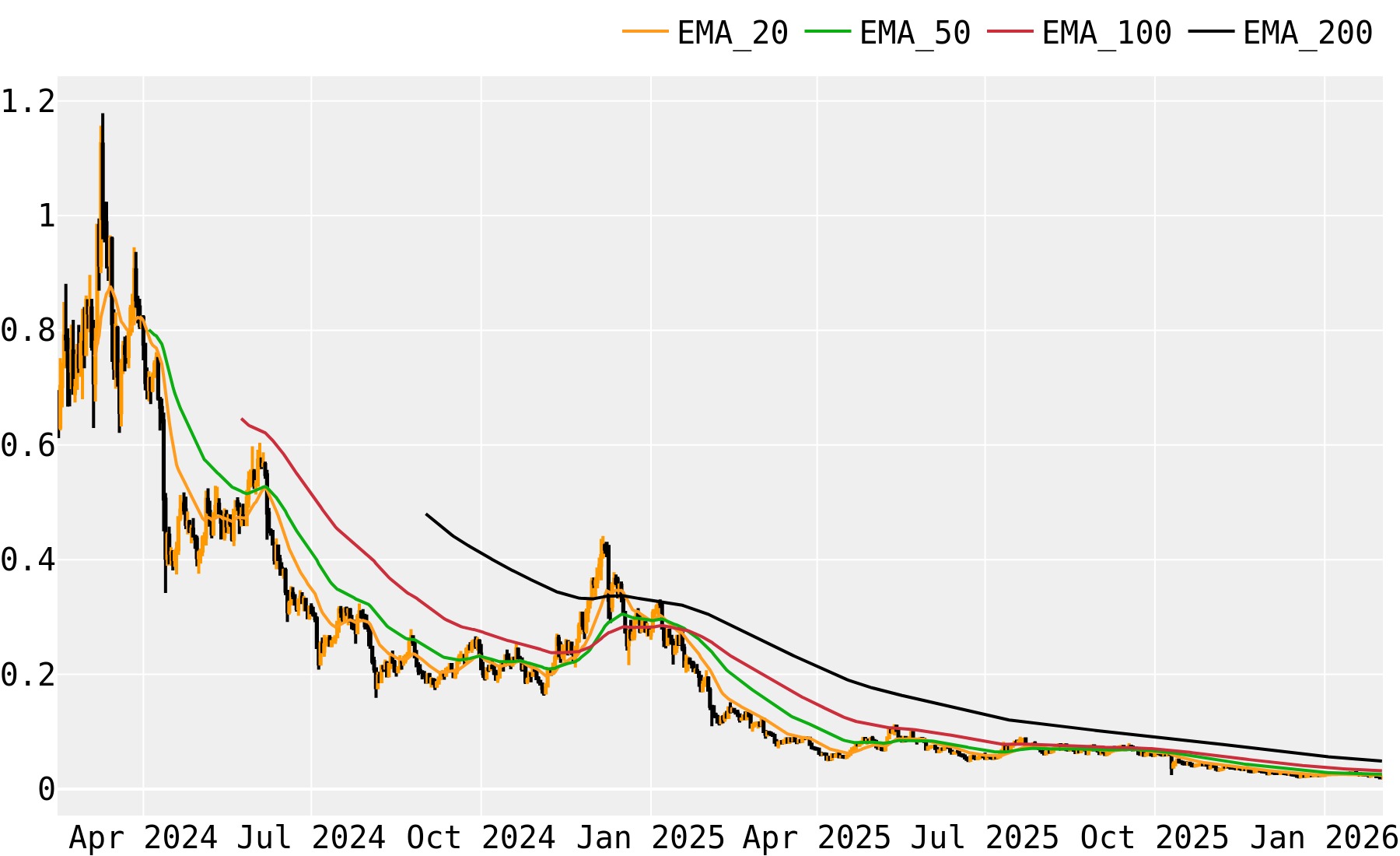 Medias móviles exponenciales de NFPrompt